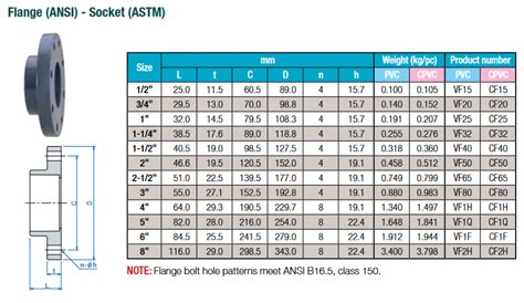 Pvc Sch80 One Piece Flange Socket Ansi 150psi