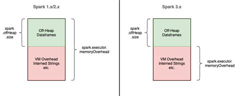 decoding memory in spark — parameters that are often confused by