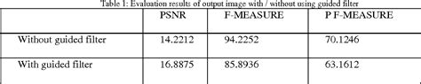 Table 1 From Robust Degraded Document Image Binarization Using Filter Semantic Scholar