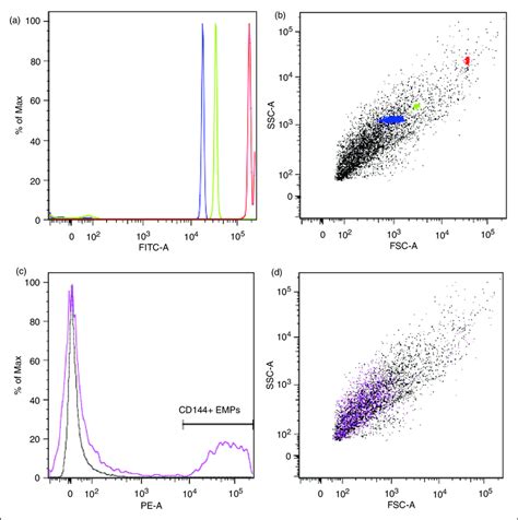 Representative Flow Cytometry Experiment Aiming At Identifying
