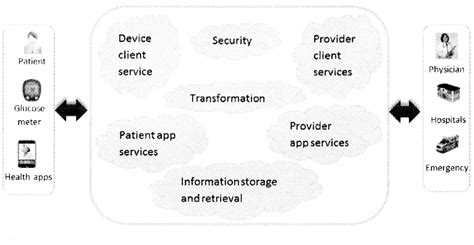 Figure 64 From Service Oriented Framework For Personal Health