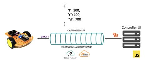 Controlling An Arduino Based Car With Solace Pubsub Event Broker Solace