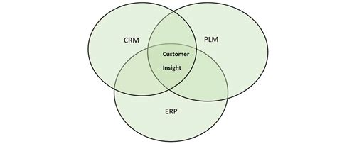How Erp Systems Are Enabling New Business Models With Configuration Lifecycle Management Configit
