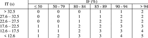 Classification Of Flammability According To The Ignition Time It In