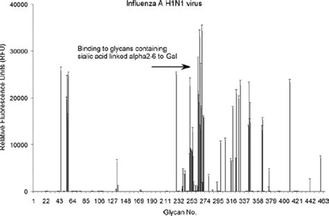 Probing Virus Glycan Interactions Using Glycan Microarrays Pmc