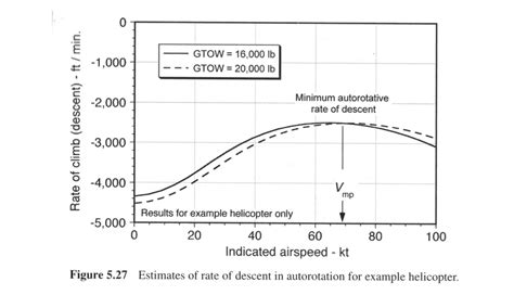 Auto Rotation Why Is Vertical Autorotation In A Helicopter Not