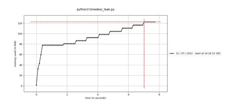 Memory Leak In Tsvariants · Issue 2427 · Tskit Devtskit · Github