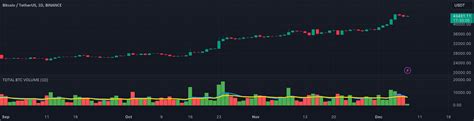 Performantes Average Bitcoin Volume Indicator By Performantetrading