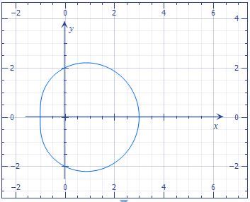 Find Sketch The Graphs Of The Limacons A R Cos Theta B R Cos Theta C R