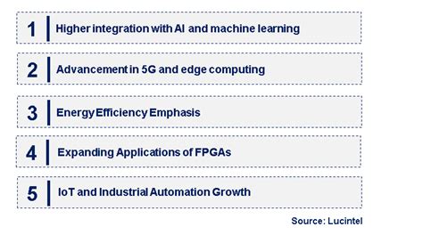 field programmable gate array market report trends forecast and