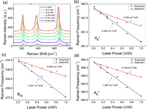 A Raman Spectra Collected From Suspended Blue And Supported Red