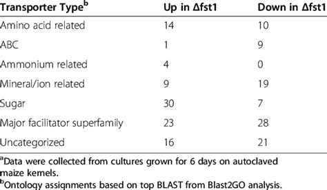 Classification Of Putative Transporter Genes Differentially Expressed