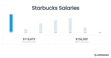 Starbucks Salaries Comparably