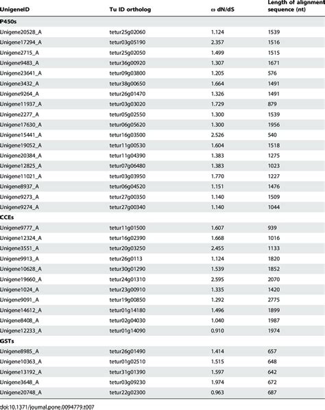 Summary Of Dnds Analysis Download Table