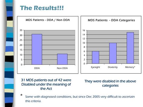 Ppt Compliance Support And Dda Powerpoint Presentation Free Download