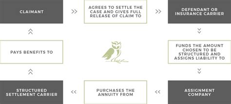 Structured Settlements Structured Settlement Annuities