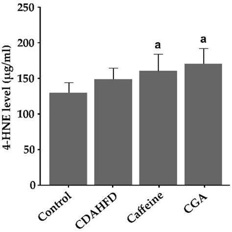 4 Hydroxynonenal 4 Hne Levels In The Liver Levels Are Significantly