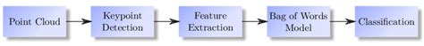 3 A Generic Representation Of A Classification Pipeline Download