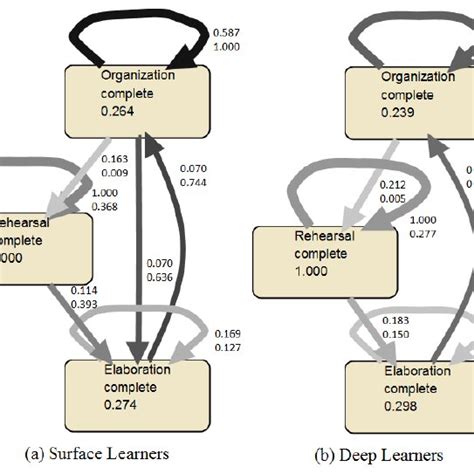 Process Model Of Surface Learners N10 And Deep Learners N8 At