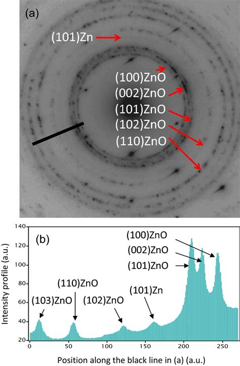 A Selected Area Diffraction Pattern Of The Film Indicating The Various