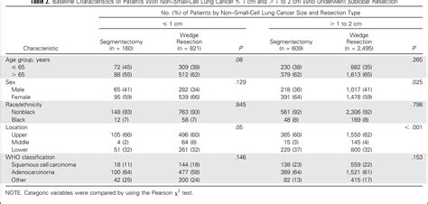Table 2 From Choice Of Surgical Procedure For Patients With Non Small Cell Lung Cancer ≤ 1 Cm Or