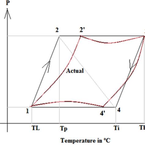 Solar Adsorption Cyclic Process Diagram On Pressure Versus Temperature Download Scientific Diagram