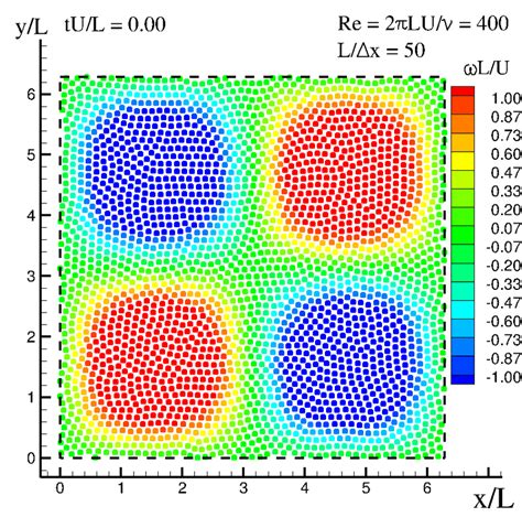 the taylor green vortexes initialized by using the particle packing