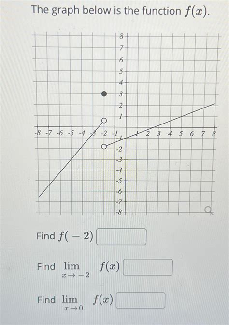 solved the graph below is the function f x find f 2 find