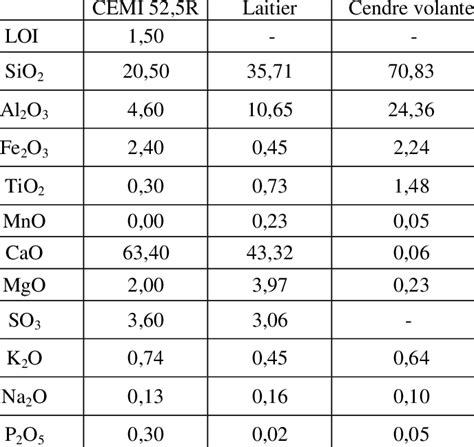 Composition Chimique Du Ciment Et Des Additions Par Spectrométrie De