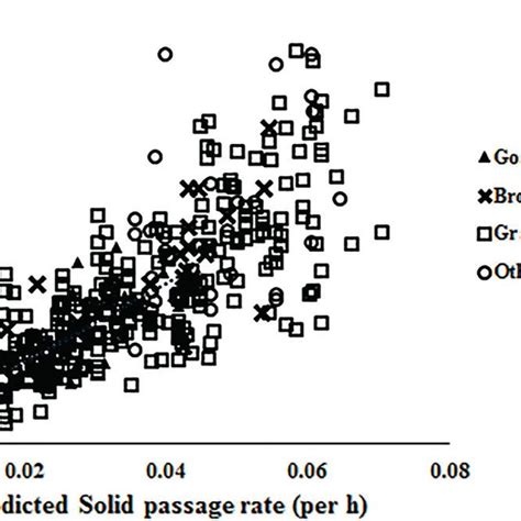 Relationship Between Observed And Predicted Solid Passage Rates For
