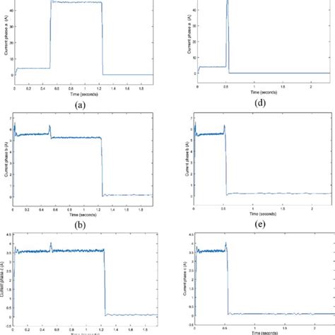 Results Of Case 3 A G Fault With 5 Ohm Fault Resistance On Feeder