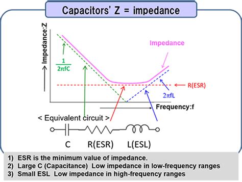 Capacitor Frequency Response Chart