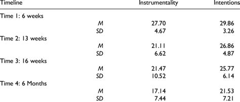 Means And Standard Deviations For Instrumentality And Intention Scores