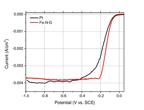 Orr Polarization Curve Of Ptc And Fe G N Measured By Rde At A Rotating