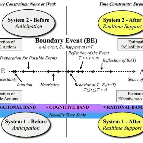 How The Four Processing Modes Work Adapted From 11 Download