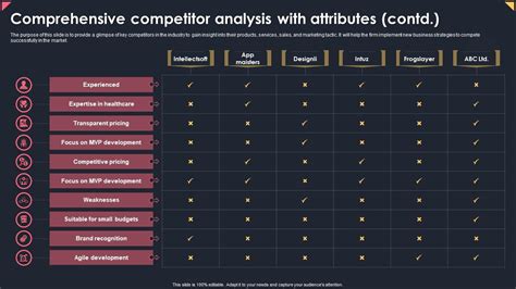 Comprehensive Competitor Analysis With Attributes Apps Business Plan Bp