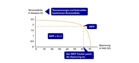 Mpp Tracker Optimieren Sie Die Leistung Ihrer Pv Anlage