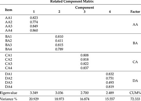 Factor Loading Of Social Support Before Deleting Item Download Scientific Diagram