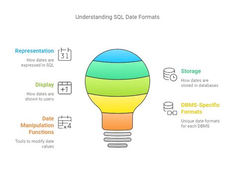 Date Format Sql Best Practices