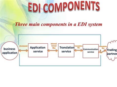 ELECTRONIC DATA INTERCHANGE EDI PPTX
