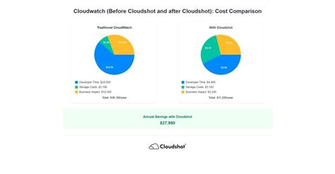 cloudshot on linkedin aws cloudwatch devops costoptimization