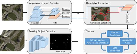 Figure From Appearance And Motion Based Persistent Multiple Object Tracking In Wide Area