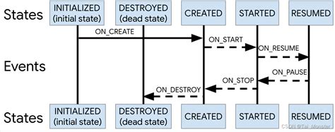从源码看jetpack一lifecycle八股一图流 Csdn博客