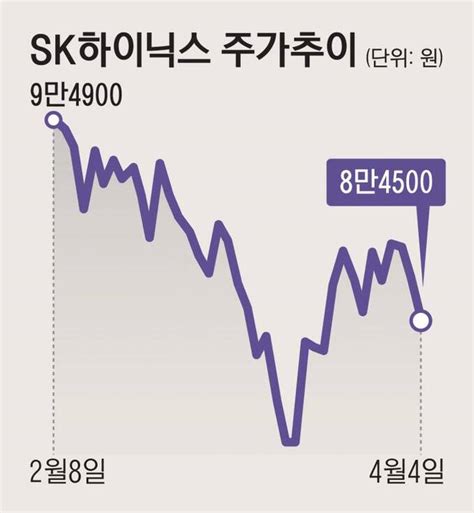 이슈and주가 Sk하이닉스 22조 규모 교환사채 발행에 장초반 3↓