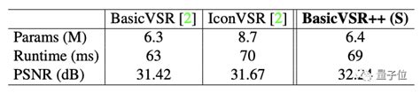cvpr 2022 视频超分比赛冠军算法 basicvsr 云社区 华为云