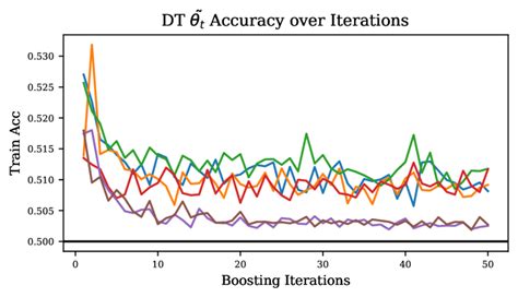 decision tree classifier accuracy over real world datasets as a