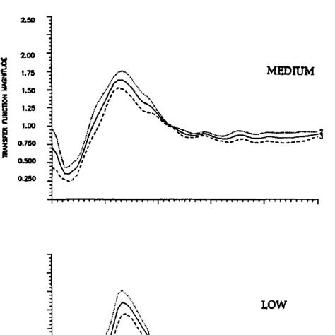 Transfer Function Magnitude Gain Of Admittance Function Obtained From