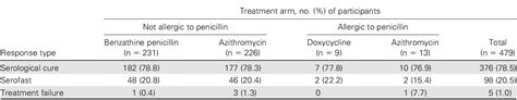 Table 1 From Predictors Of Serological Cure And Serofast State After Treatment In Hiv Negative