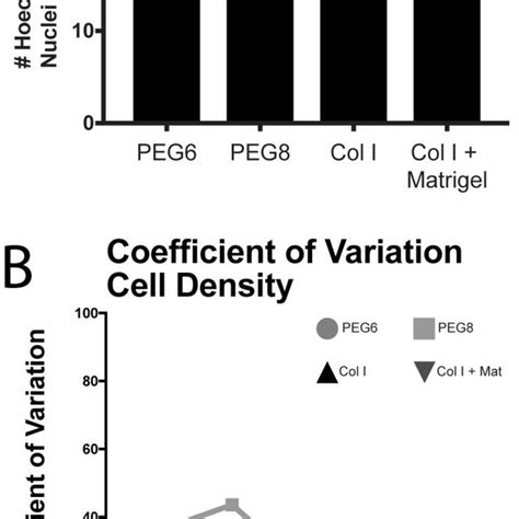 Cell Density Is Not Affected By Material Choice A Number Of Adhered Download Scientific