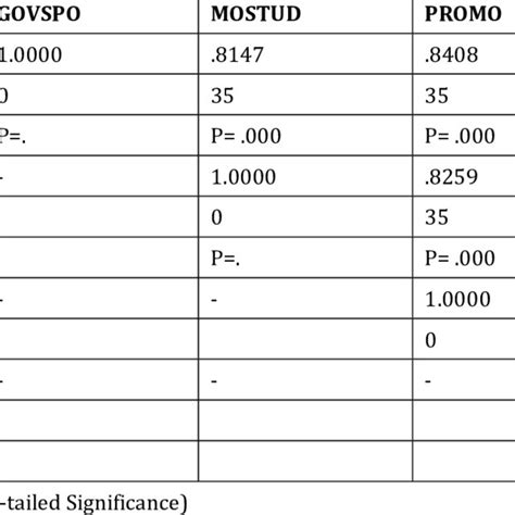 Partial Correlation Coefficients Between Motivating Factors Download